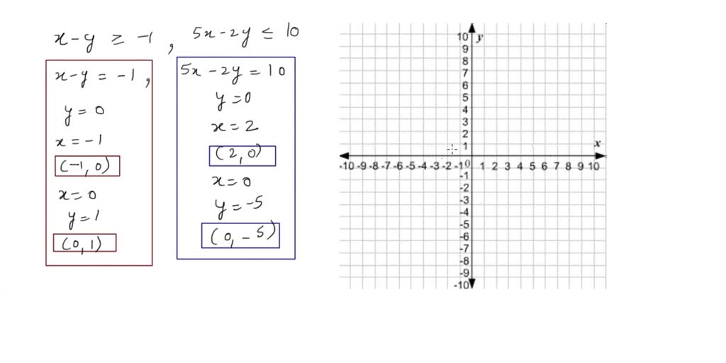 SOLVED:The graphs of solution sets of systems of inequalities involve ...