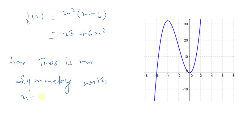 SOLVED:Use a graphing utility to graph the function. Identify any ...