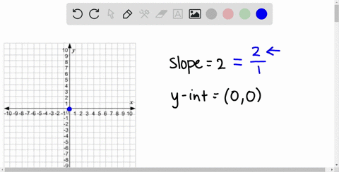 SOLVED:Draw a line that has the given slope and y -intercept. Slope 2 ...