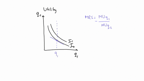 SOLVED: Sally's utility function is U(q1, q2)=4 q1^0.5+q2. Derive her Engel curves. | Numerade