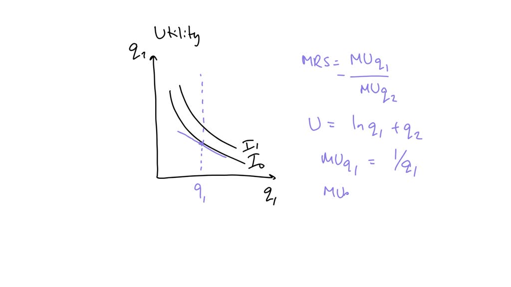SOLVED: Sally's utility function is U(q1, q2)=4 q1^0.5+q2. Derive her Engel curves. | Numerade