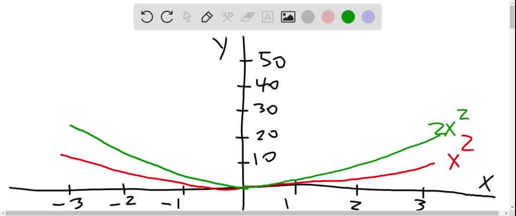 SOLVED:@ On the same set of axes, graph the four parabolas y=x^2 2 x^2 ...