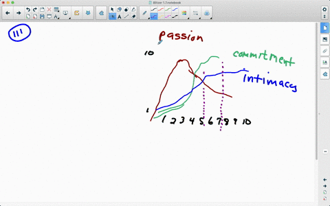 ⏩SOLVED:The graphs show that the three components of love, namely ...