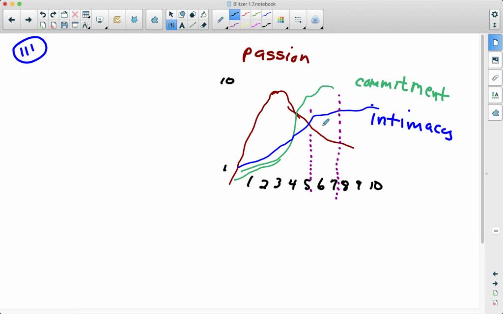 SOLVED:The graphs show that the three components of love, namely, passion, intimacy, and ...