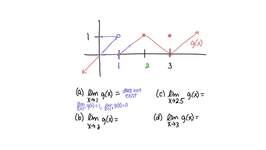 SOLVED:For the function g(x) graphed here, find the following limits or ...