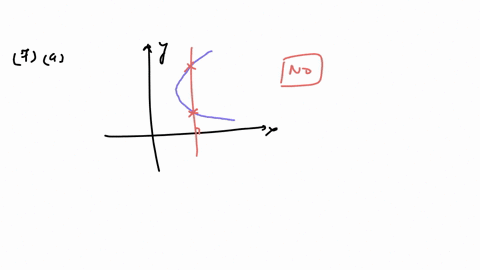 SOLVED:Which of the graphs are graphs of functions of x, and which are ...