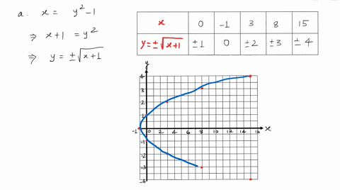 SOLVED:Examine the four equations and the graphs labeled i, ii, iii ...