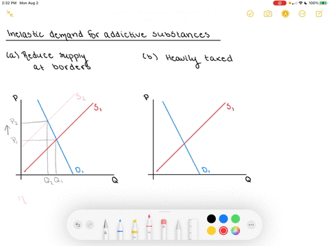 SOLVED:An interesting application of supply and demand to addictive ...