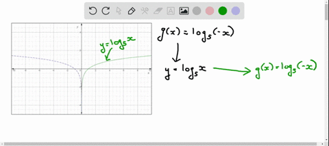 SOLVED:49-58 Graph the function, not by plotting points, but by starting from the graphs in ...