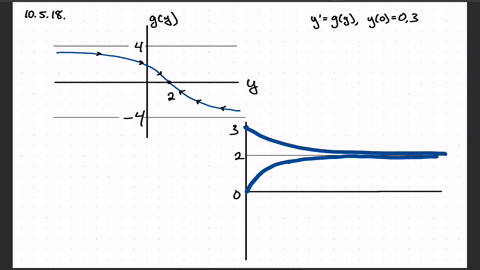 SOLVED:y^'=g(y), y(0)=0, y(0)=4, where the graph of g(y) is given in ...
