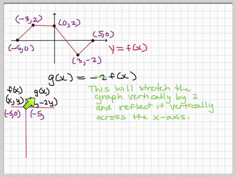 SOLVED:A graph of y=f(x) follows. No formula is given for f Make a hand-drawn graph of each of ...