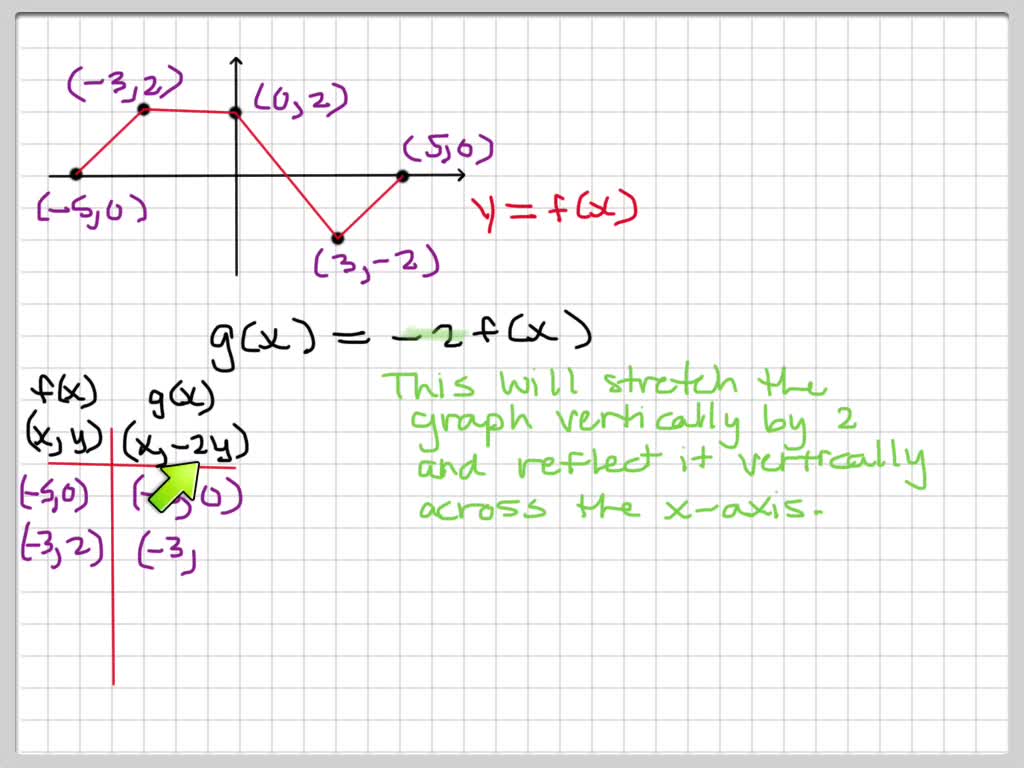 SOLVED:A graph of y=f(x) follows. No formula is given for f Make a hand-drawn graph of each of ...