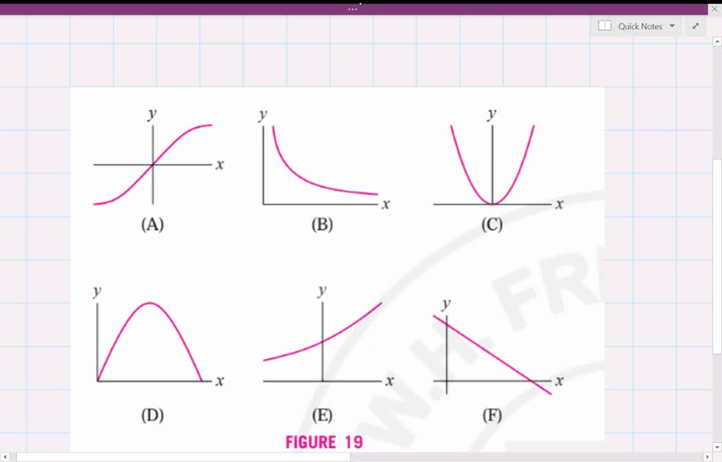 Solved For Each Function Shown In Figure 19 Sketch The Graph Of The Inverse Restrict The