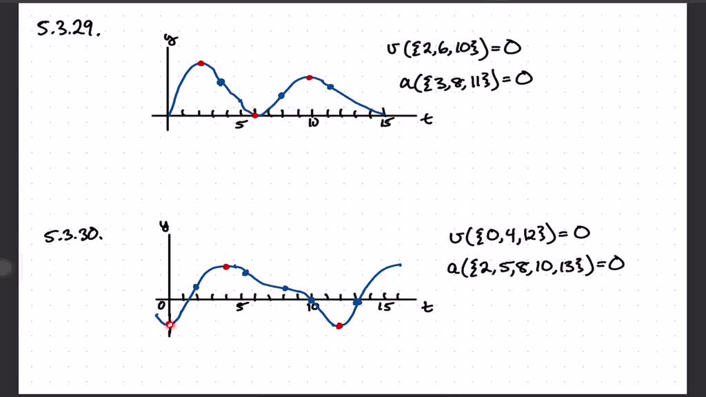 ⏩SOLVED:The graph of the position function y=s(t) of a particle… | Numerade