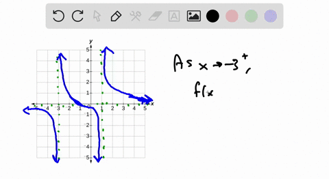 SOLVED:Use the graph of the rational function in the figure shown to complete each statement. As ...