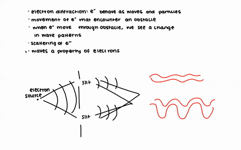 SOLVED:Explain electron diffraction.