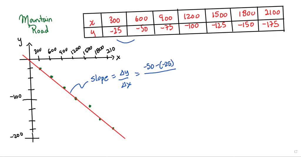 ⏩SOLVED:a. For road A B and for road C B, find the horizontal run ...