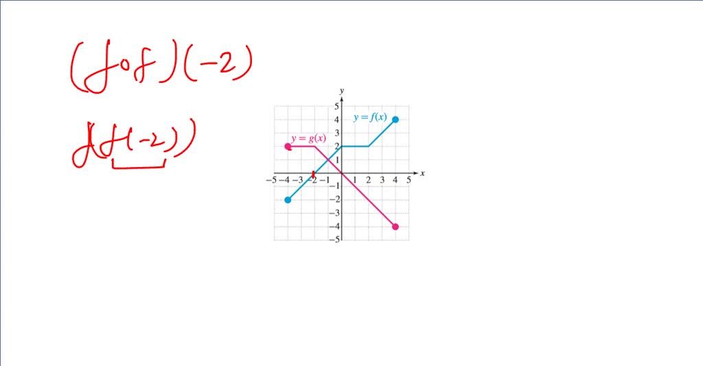 ⏩solved Use Figure 2 To Approximate The Values Figure 2 Graph Cant