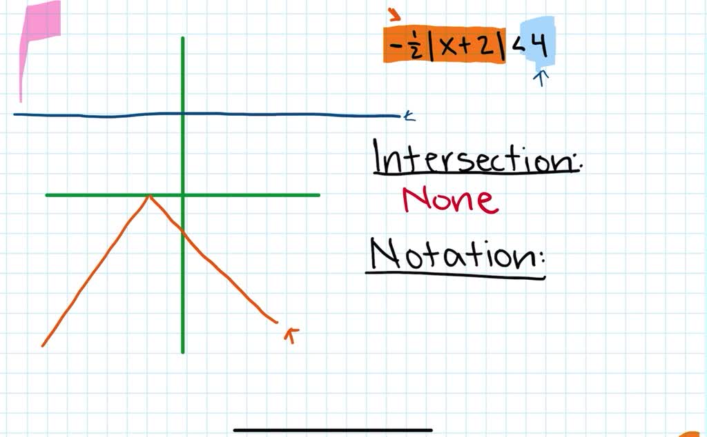 SOLVED:For the following exercises, input the left-hand side of the inequality as a Y 1 graph in ...