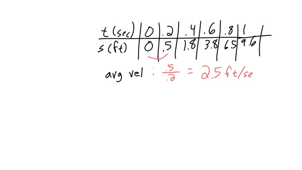 Find the average velocity over the interval 0 ≤t ≤0.2 and estimate the ...