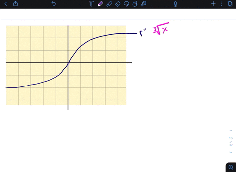 SOLVED:The graphs of f and f^' each pass through the origin. Use the graph of f^'' shown in the ...