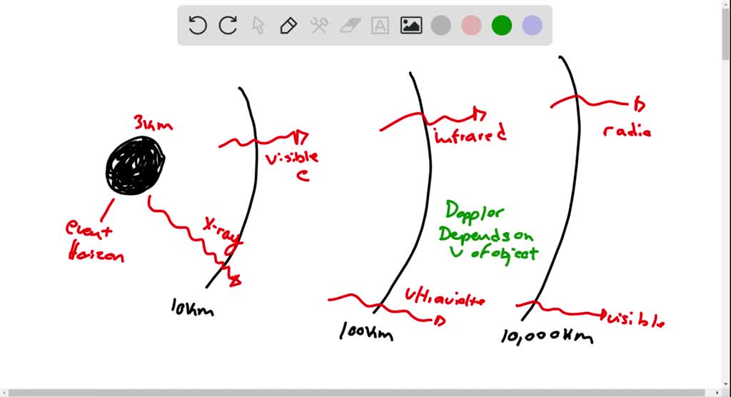 SOLVED:An astronomer sees a redshift in the spectrum of an object. Without any other information ...
