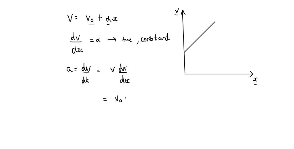 SOLVED:Velocity versus displacement graph ol a particle moving in a ...