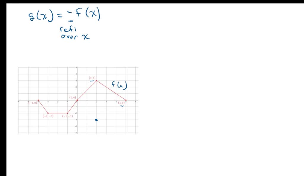 SOLVED:A graph of y=f(x) follows. No formula for f is given. In Exercises 59-66, graph the given ...