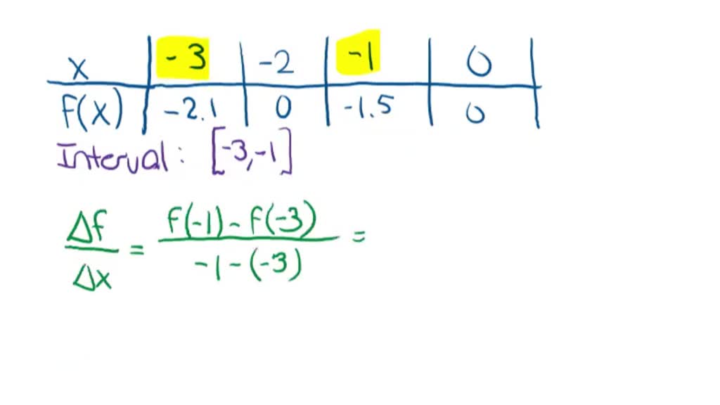 SOLVED Calculate The Average Rate Of Change Of The Given Function Over
