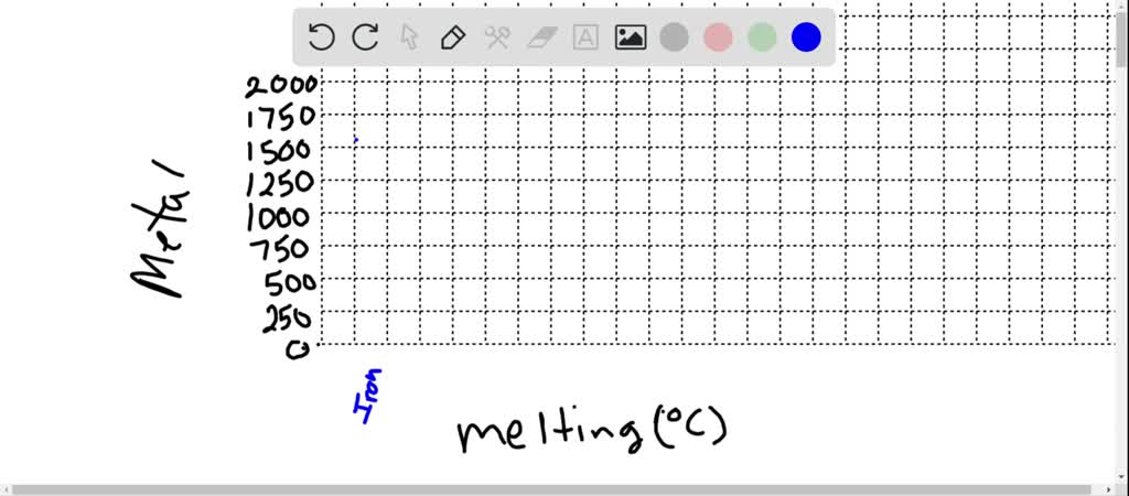 Weloing Create a bar graph to display the melting points of the metals ...
