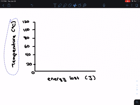 SOLVED:Draw the cooling curve for water. Label the axes and the graph.
