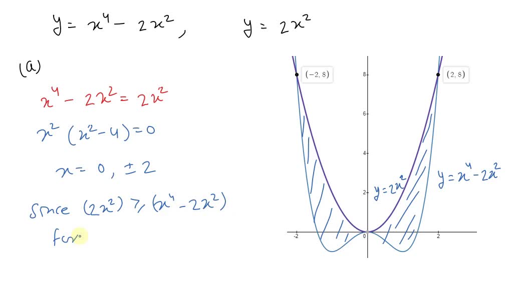 Solved A Use A Graphing Utility To Graph The Region Bounded By The Graphs Of The Equations B