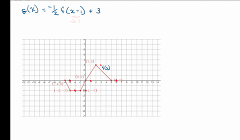 ⏩SOLVED:A graph of y=f(x) follows. No formula for f is given. In… | Numerade