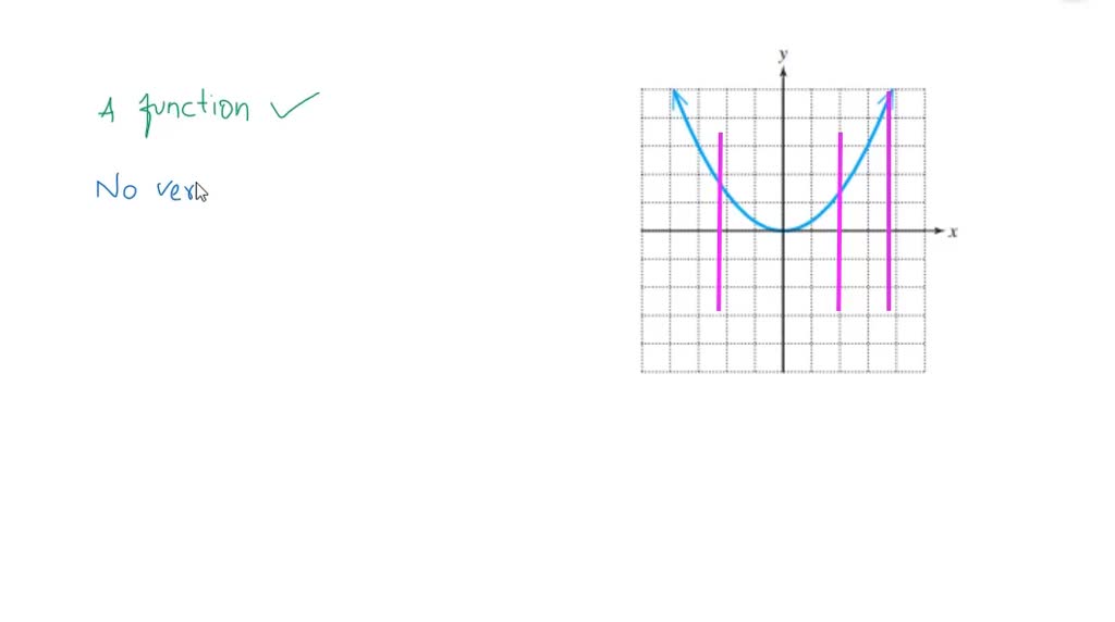 ⏩solved:determine Whether The Relation With The Directed Graphs… | Numerade