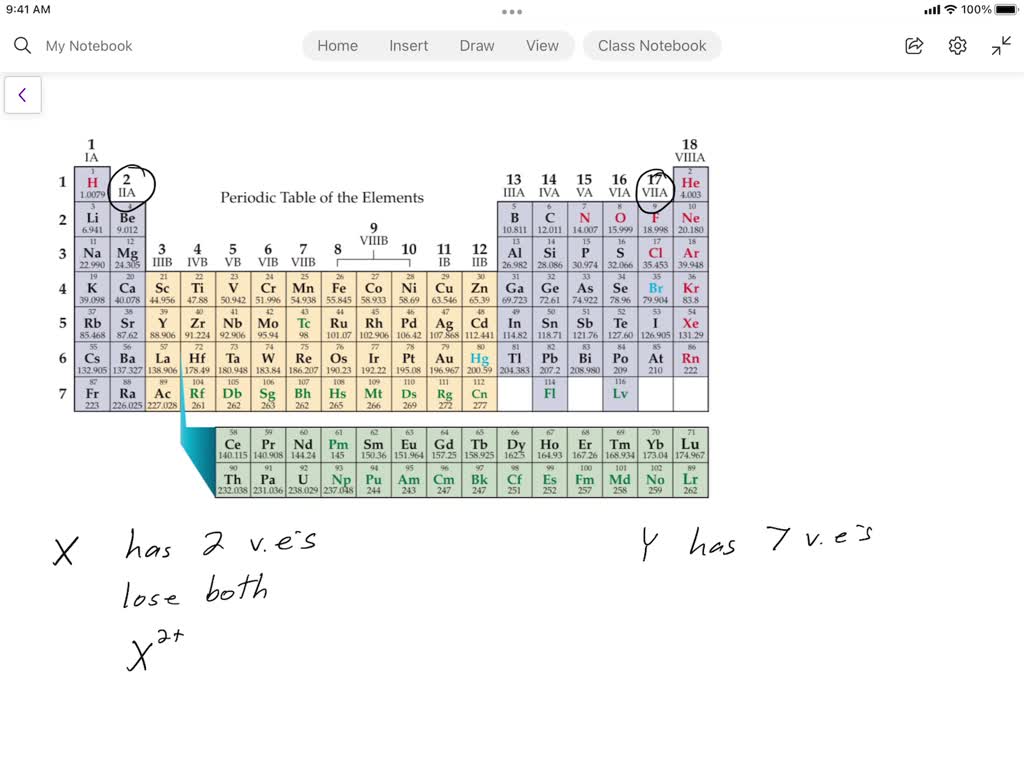 SOLVED:When a group IIA element X reacts with a group VIIA element Y ...