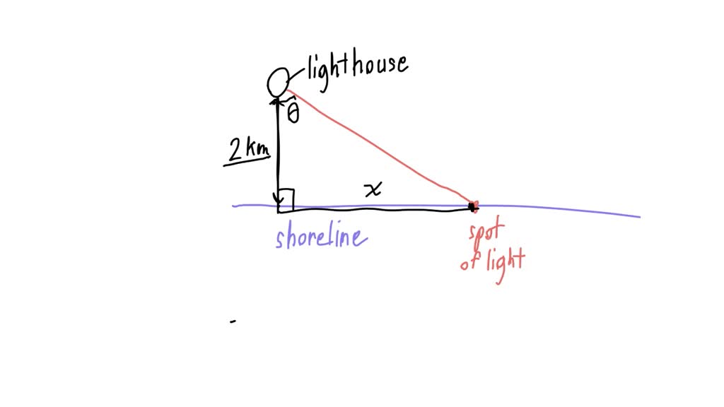SOLVED:A lighthouse is 2 km from the long, straight coastline shown in ...