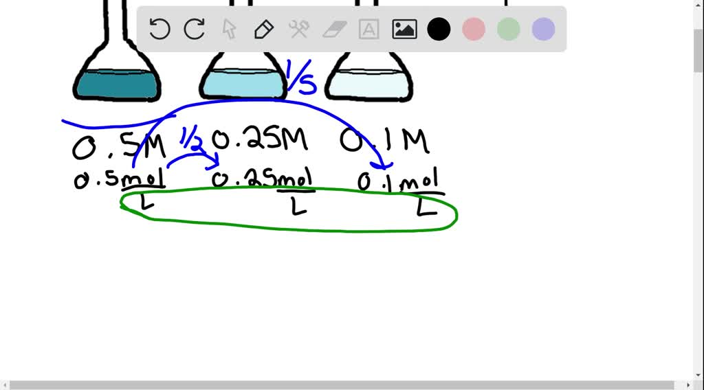 SOLVED:Draw molecular views for blue dye solutions that are 0.50 M, 0. ...