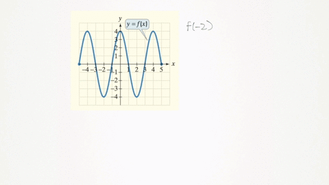 SOLVED:In Exercises 19–24, use the graph of f to find each indicated function value. f(-2)