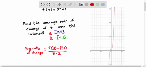 SOLVED:Find the average rate of change of the function over the given ...