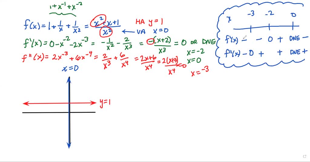 SOLVED:(a) Find the vertical and horizontal asymptotes. (b) Find the ...