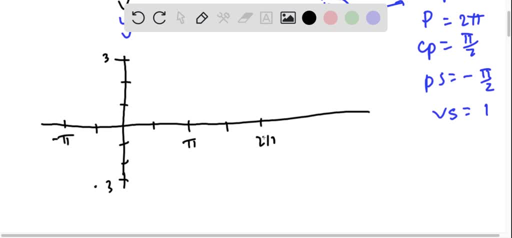 SOLVED: Graph each function over a one-period interval. See Examples 6 and 7 . y=1-2 csc(x+(π ...