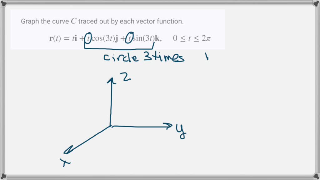 SOLVED:Graph the curve C traced out by each vector function. 𝐫(t)=t 𝐢+t cos(3 t) 𝐣+t sin(3 t) 𝐤 ...