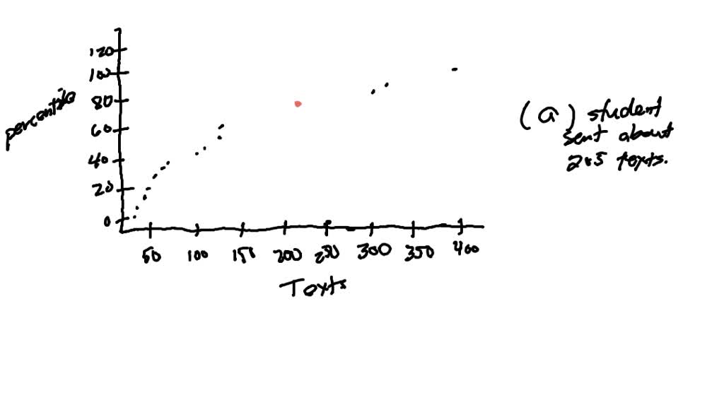 SOLVED:Involve a new type of graph called a percentile plot. Each point ...