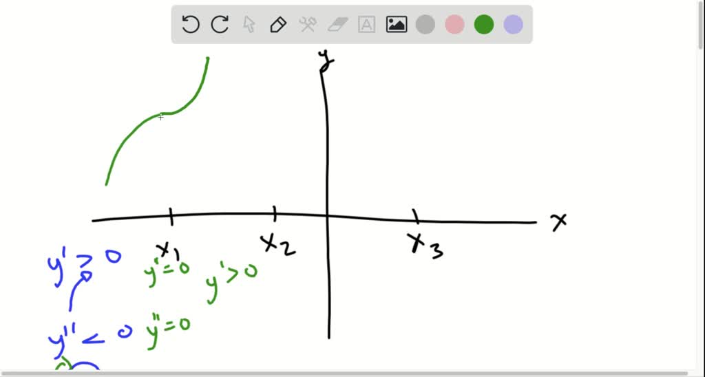 SOLVED:sketch a possible graph of y=f(x) using the given information about the derivatives y^'=f ...