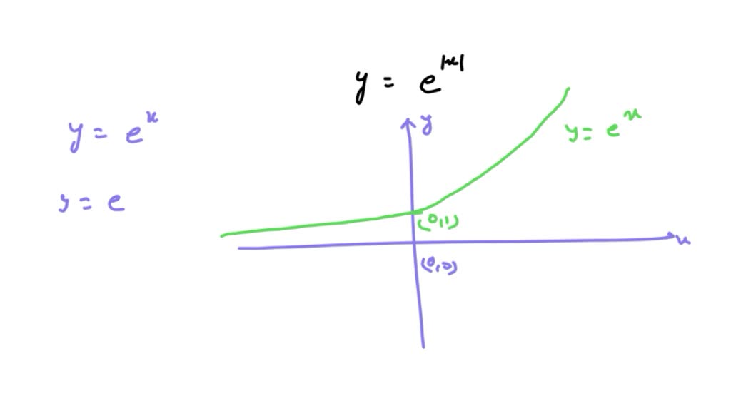 SOLVED: Make a rough sketch by hand of the graph of the function. Use the graphs given in ...