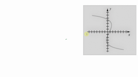 ⏩SOLVED:Exer. 15-16: Explain why the graph is or is not the graph of ...