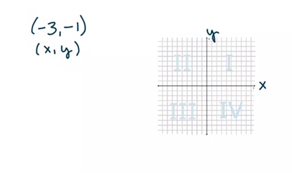 SOLVED:Plot the given point in a rectangular coordinate system. Indicate in which quadrant each ...