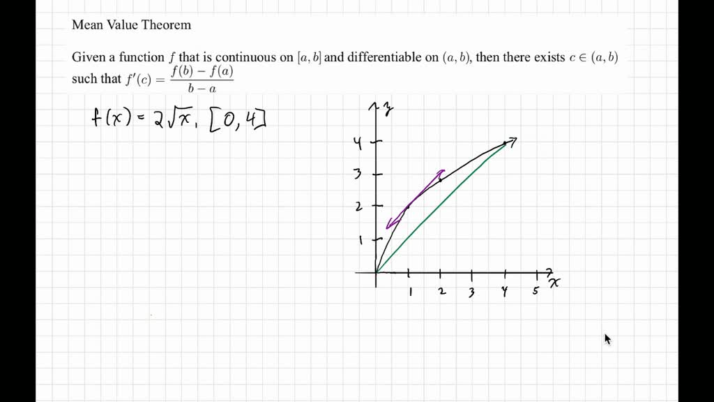 SOLVED:For each function f and interval [a, b], a graph of f is given along with the secant line ...
