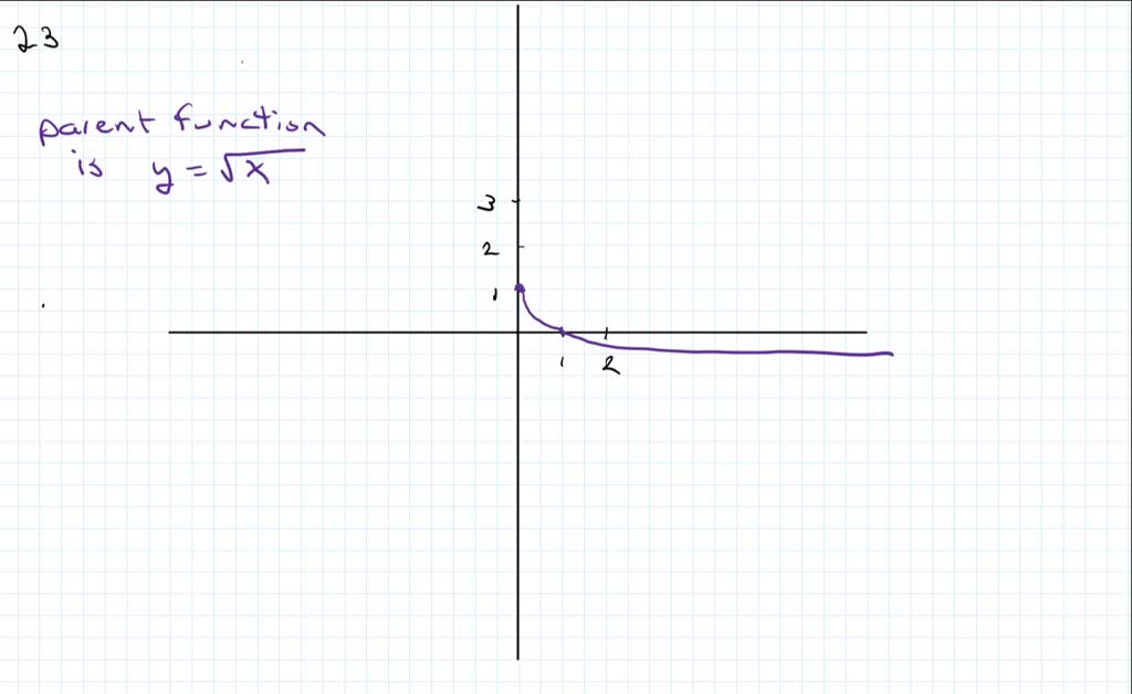 SOLVED:Identify the parent function and the transformation shown in the ...