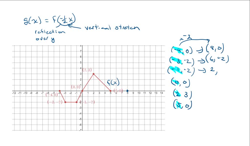 SOLVED:A graph of y=f(x) follows. No formula for f is given. In ...